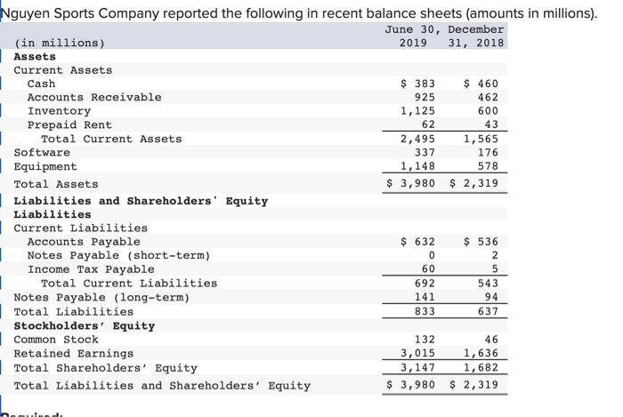 [Solved]: Nguyen Sports Company reported the following in r