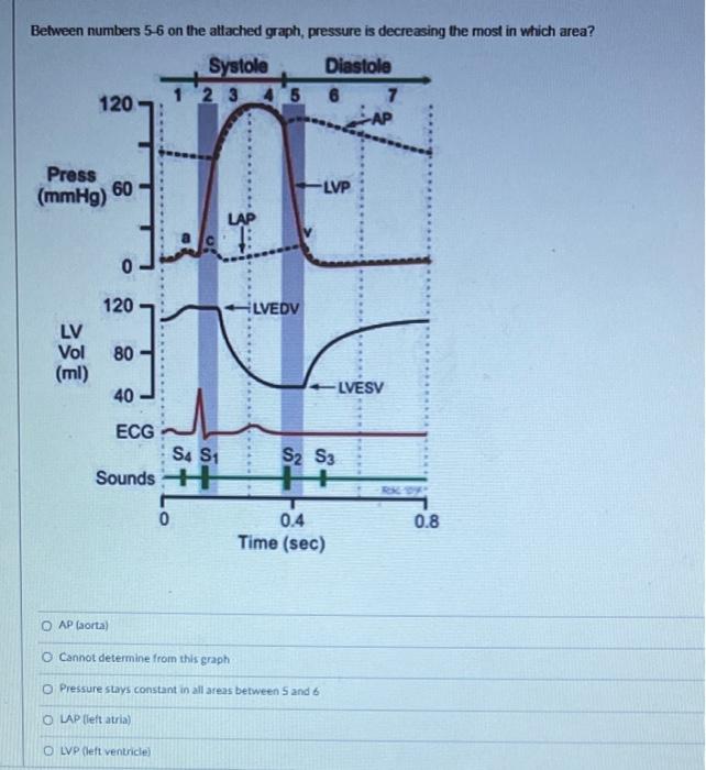 Solved Between numbers 5-6 on the attached graph, pressure | Chegg.com
