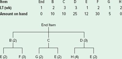 Solved the following table lists the components needed to | Chegg.com