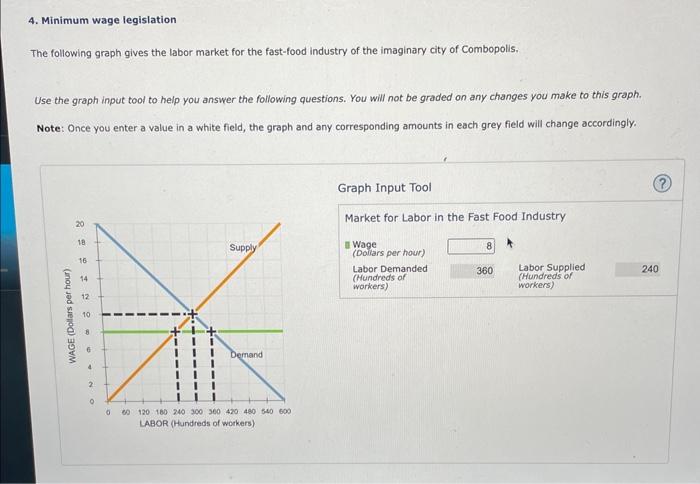 Solved 4. Minimum wage legislation The following graph gives | Chegg.com