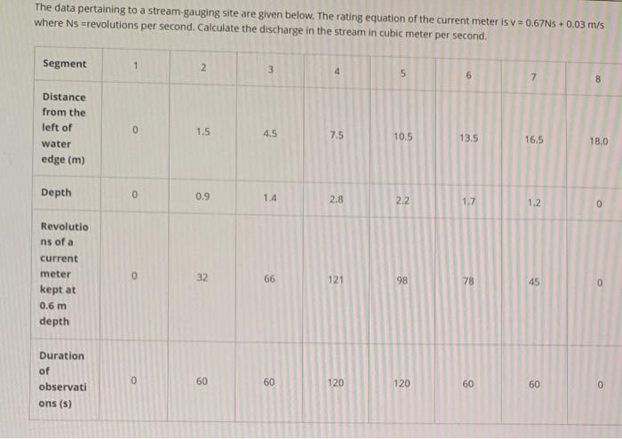 Solved The data pertaining to a stream-gauging site are | Chegg.com