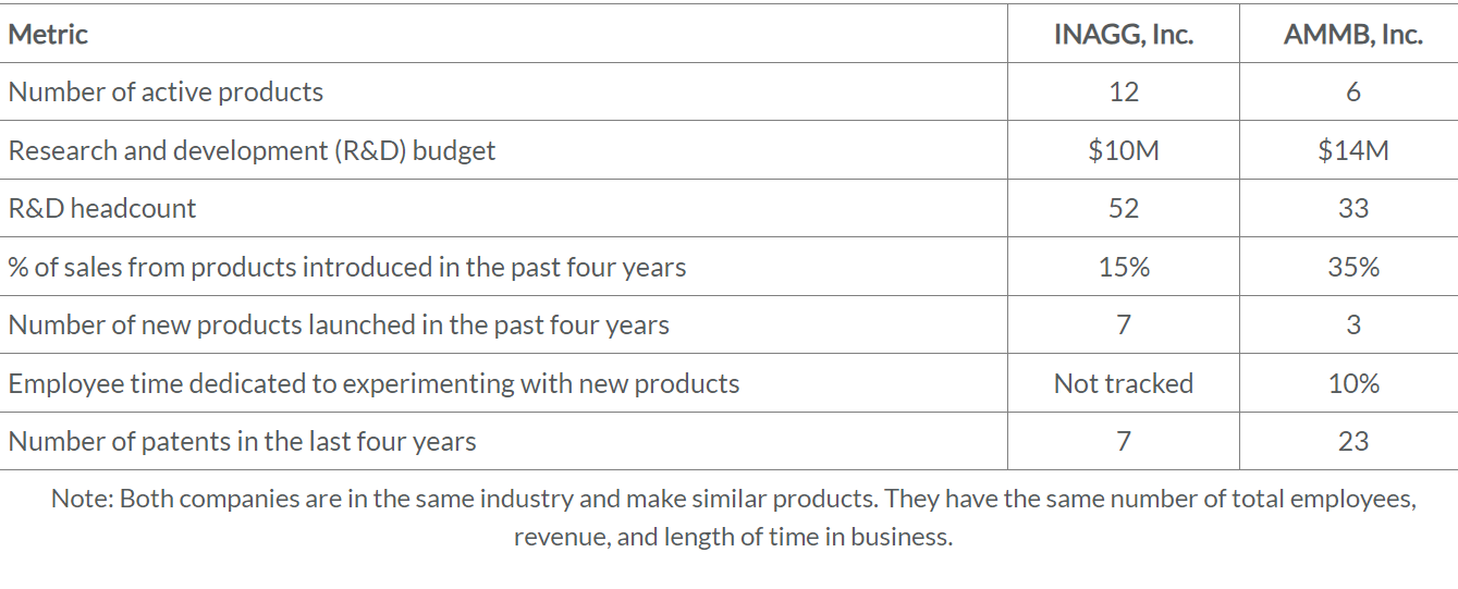 Solved Write a paper evaluating business metrics for | Chegg.com