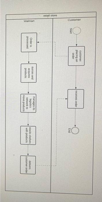 Solved As-Is process model of Walmart. please analyze As-Is | Chegg.com