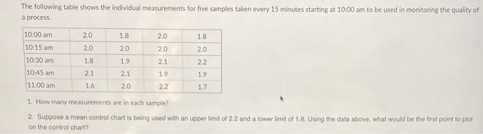 Solved The following table shows the individual measurements | Chegg.com