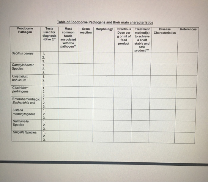 Solved References Table of Foodborne Pathogens and their | Chegg.com