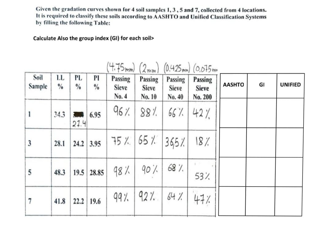 Solved Given the gradation curves shown for 4 ﻿soil samples | Chegg.com