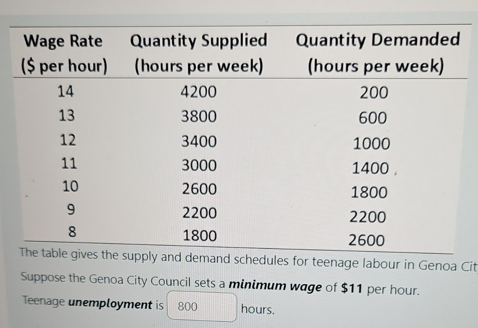 Solved \table[[\table[[Wage Rate],[($ per | Chegg.com