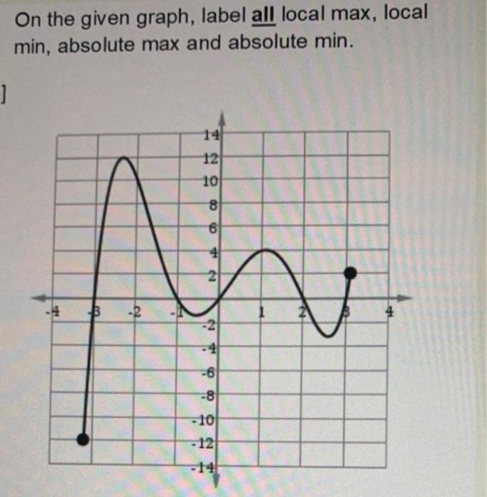 Solved On the given graph, label all local max, local min, | Chegg.com
