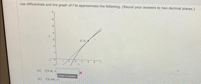 Solved Use differentials and the graph of f to approximate | Chegg.com