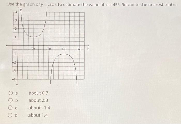 Solved Use the graph of y = csc x to estimate the value of | Chegg.com