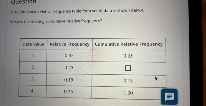 Solved The cumulative relative frequency table for a set of | Chegg.com