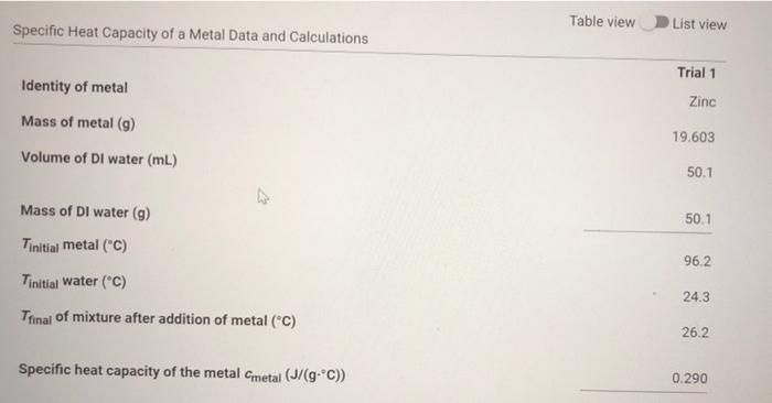 Solved Table view Specific Heat Capacity of a Metal Data and | Chegg.com