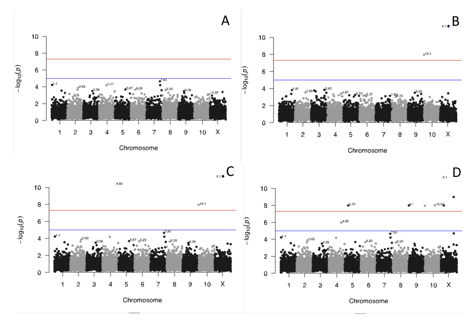 Solved imagine that you've done a GWAS with those 10 ﻿SNPs, | Chegg.com