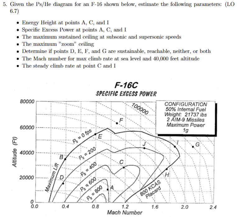 Solved 5. ﻿Given the Ps/He diagram for an F-16 ﻿shown below, | Chegg.com