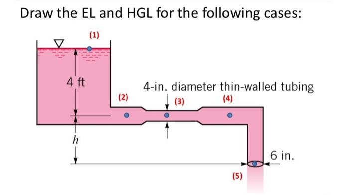 Draw the EL and HGL for the following cases: Case 2: | Chegg.com