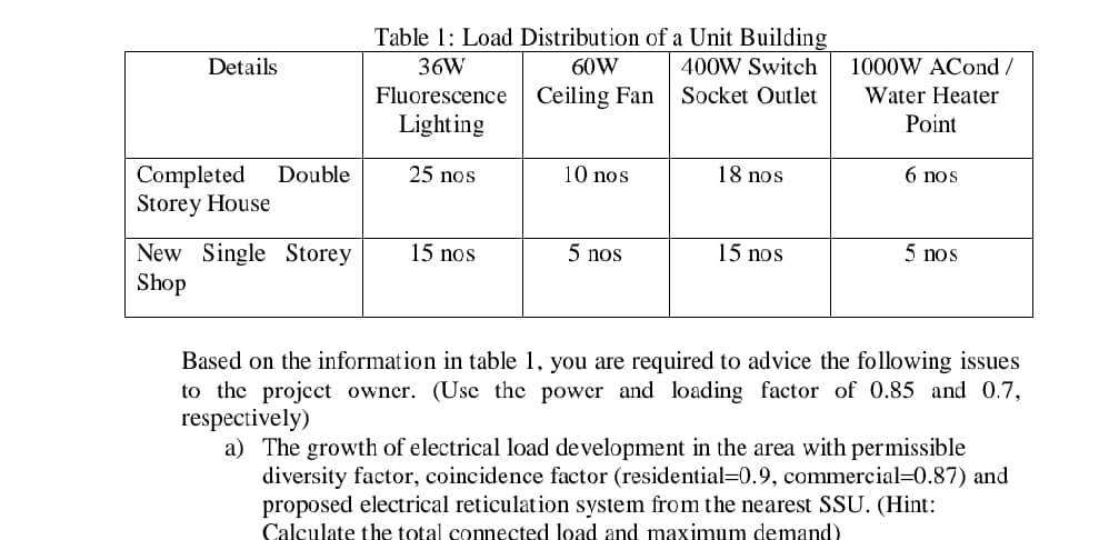 Solved Table 1: Load Distribution of a Unit | Chegg.com