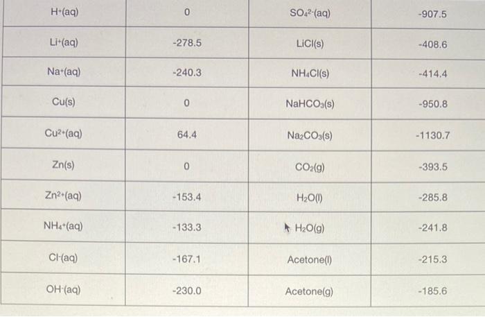 Solved Zn(s) + CuSO4(aq) → ZnSO4(aq) + Cu(s) Standard heat | Chegg.com