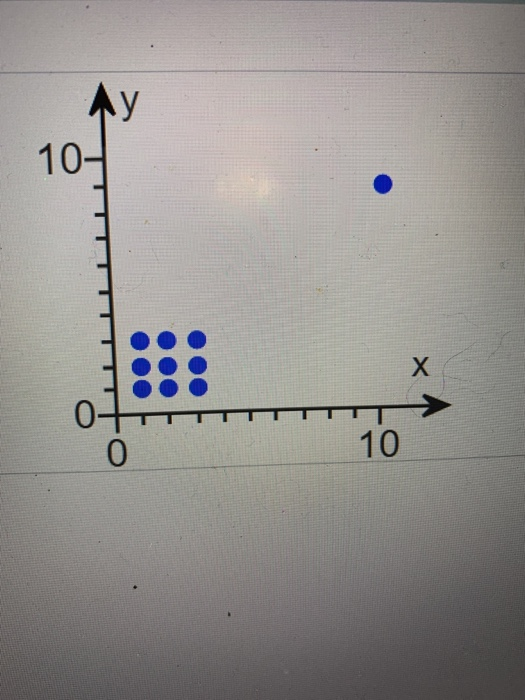 Solved Refer to the accompanying scatterplot a. Examine the | Chegg.com