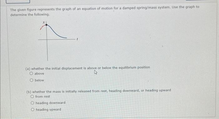 Solved The Given Figure Represents The Graph Of An Equation