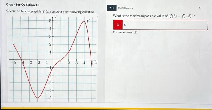 Solved Given the below graph is f′(x), answer the following | Chegg.com