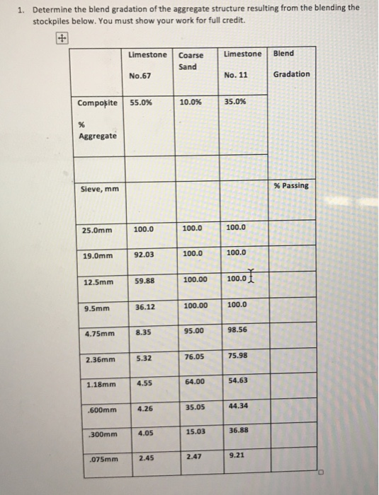 Solved 1. Determine the blend gradation of the aggregate | Chegg.com