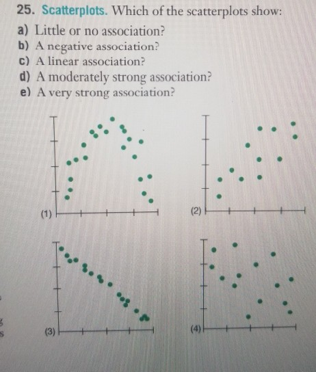 Solved 25. Scatterplots. Which of the scatterplots show: a) | Chegg.com