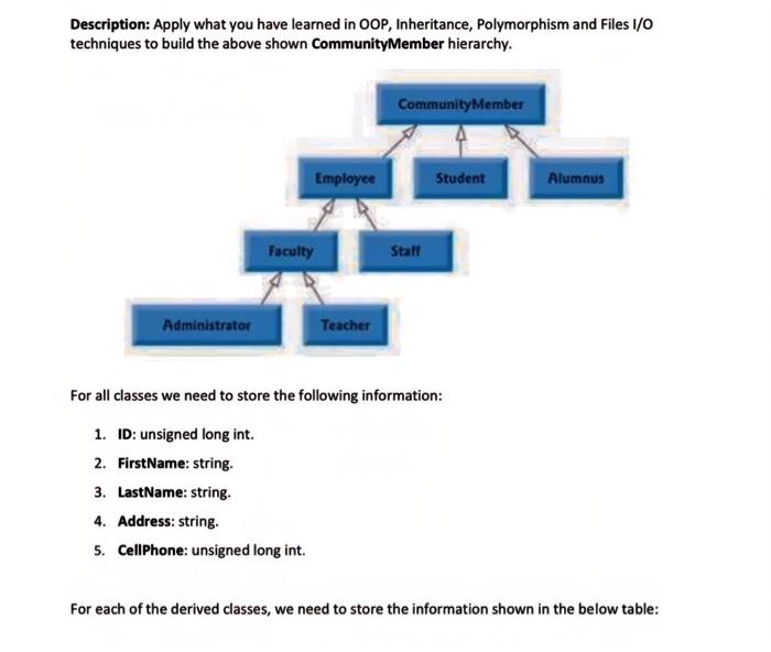 Solved Description: Apply what you have learned in OOP, | Chegg.com