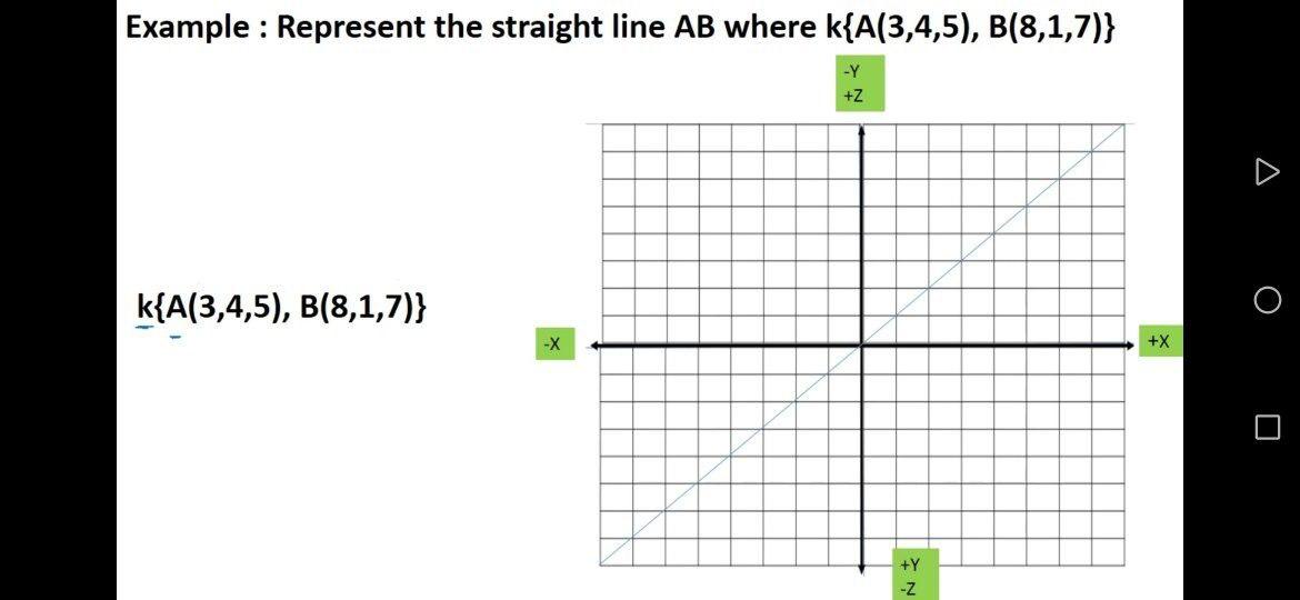 Solved Example : Represent the straight line AB where | Chegg.com