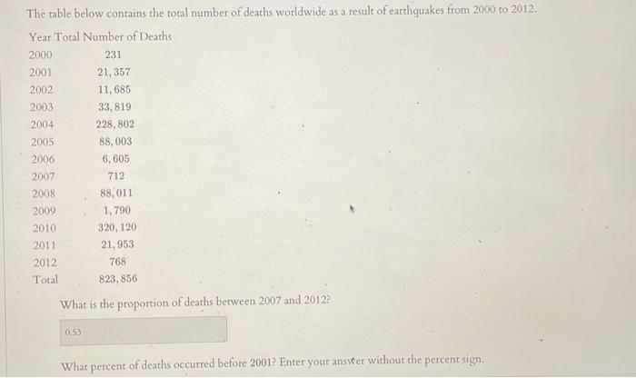 Solved The table below contains the total number of deaths | Chegg.com