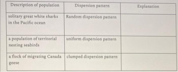 Solved Description of population Dispersion pattern | Chegg.com
