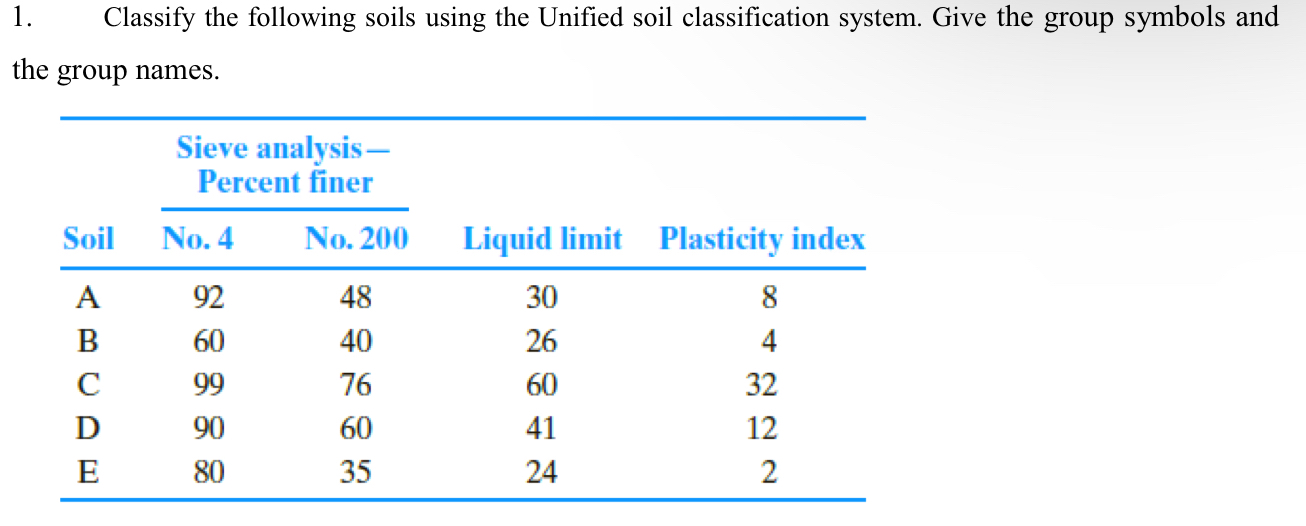 Solved Classify the following soils using the Unified soil | Chegg.com