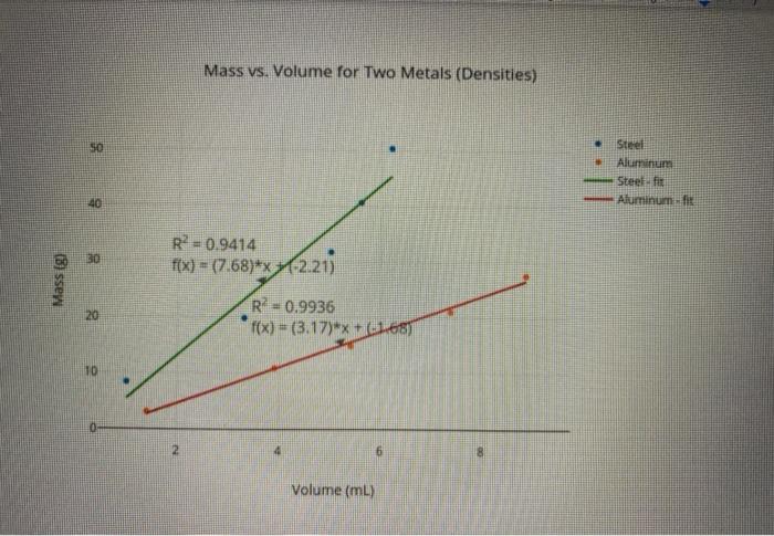 Solved Mass vs. Volume for Two Metals (Densities) 50 Steel | Chegg.com