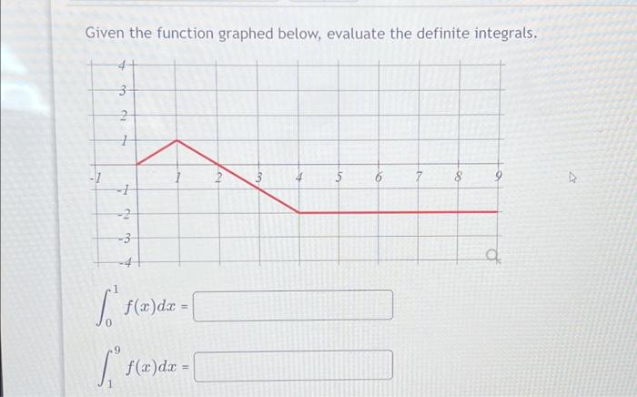 Solved Given the function graphed below, evaluate the | Chegg.com