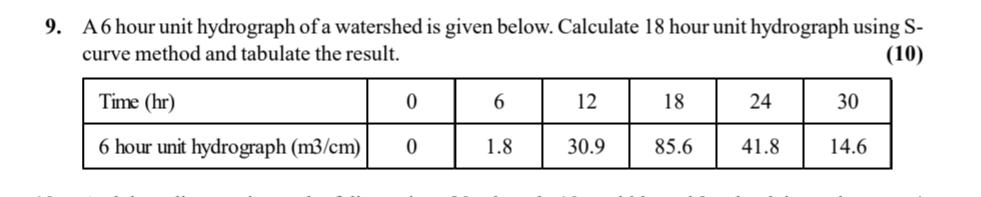 Solved A 6 ﻿hour unit hydrograph of a watershed is given | Chegg.com