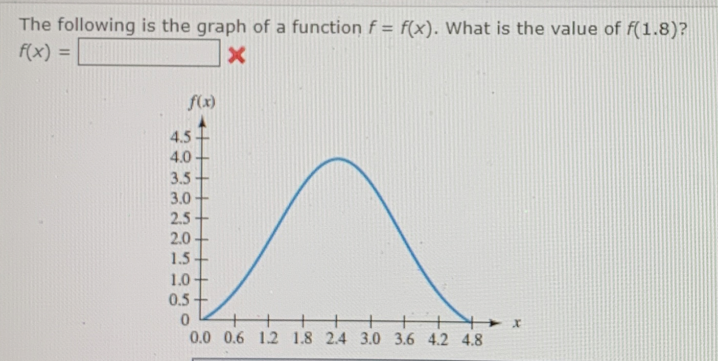Solved The following is the graph of a function f=f(x). | Chegg.com