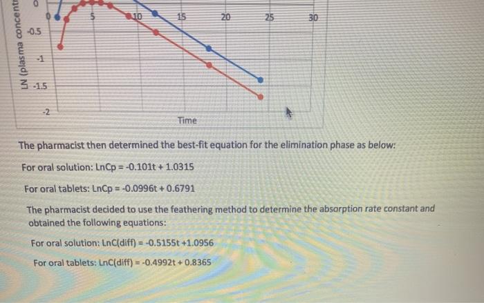 Solved A pharmacokinetics study on PO dosing A 75-mg dose of | Chegg.com