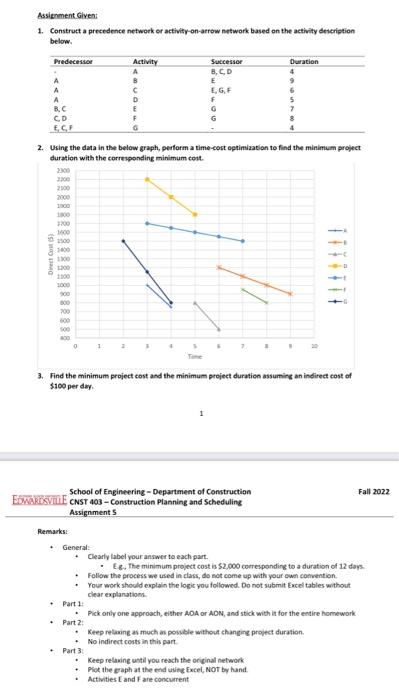 Solved Assignment Given: 1. Construct a precedence netwoek | Chegg.com