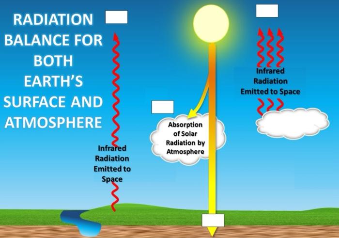 Solved Construct a radiation balance diagram using the | Chegg.com