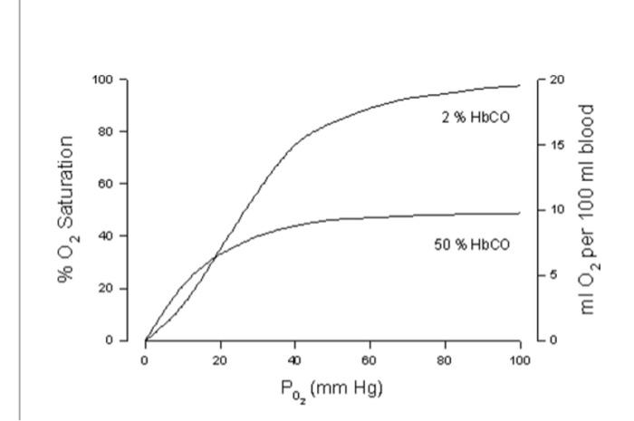 Solved 1) What is the approximate % saturation of hemoglobin | Chegg.com