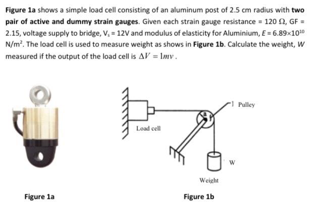 Solved Figure 1 a shows a simple load cell consisting of an | Chegg.com