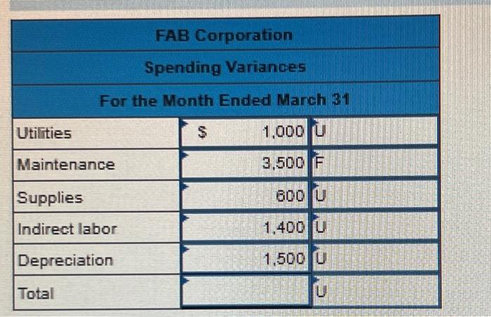 Solved Everything is correct for Activity Variances. I need | Chegg.com