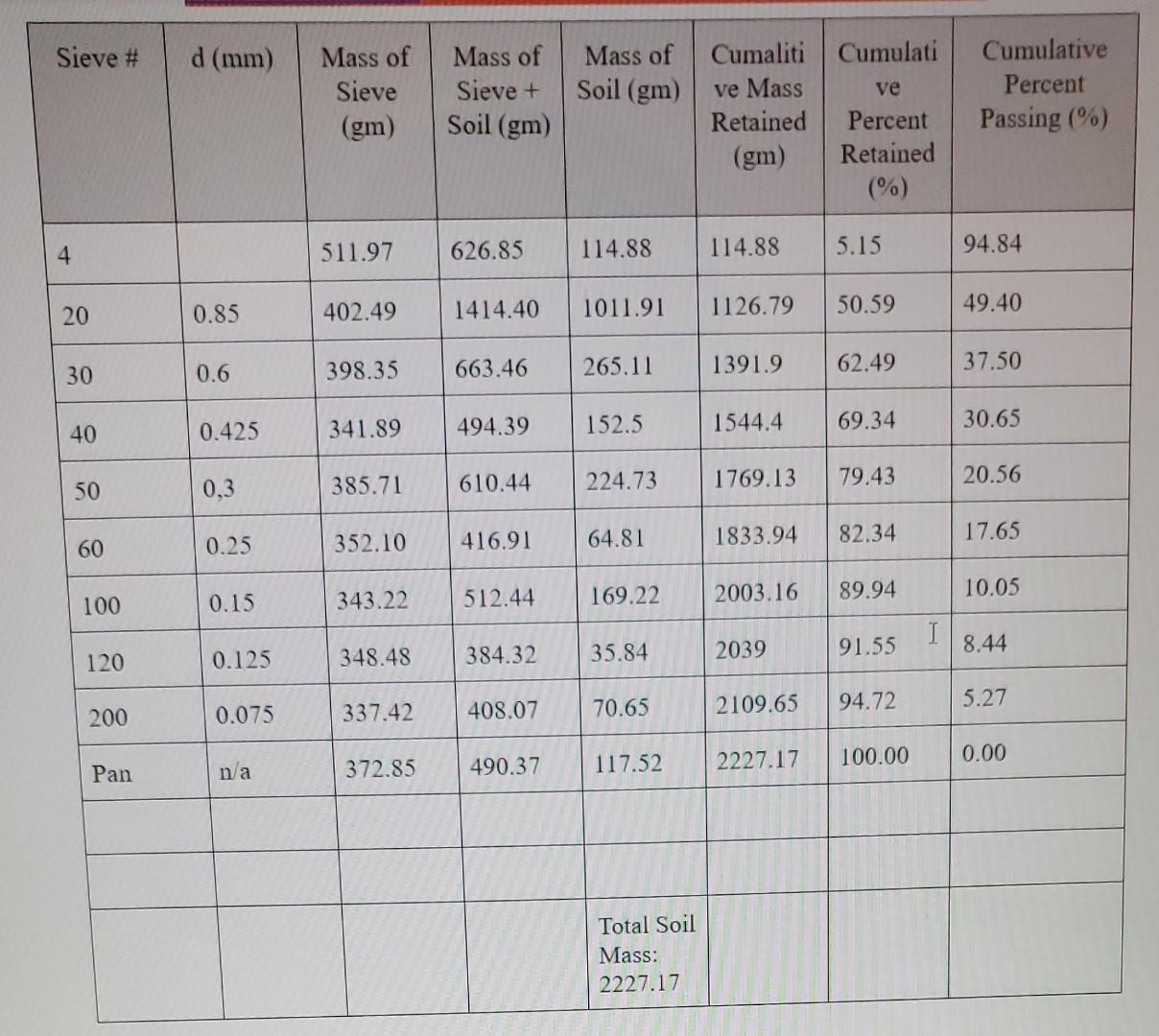 Solved Plot the GSD curve and find a. Effective grain | Chegg.com