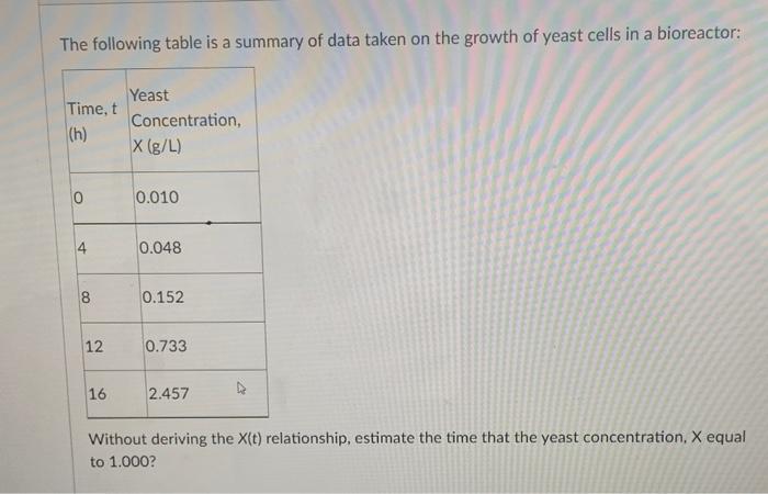 Solved The following table is a summary of data taken on the | Chegg.com