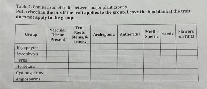 Solved Table 1. Comparison of traits between major plant | Chegg.com