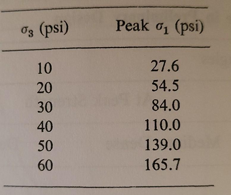 Solved 11.1 Given the following triaxial test data, plot the | Chegg.com