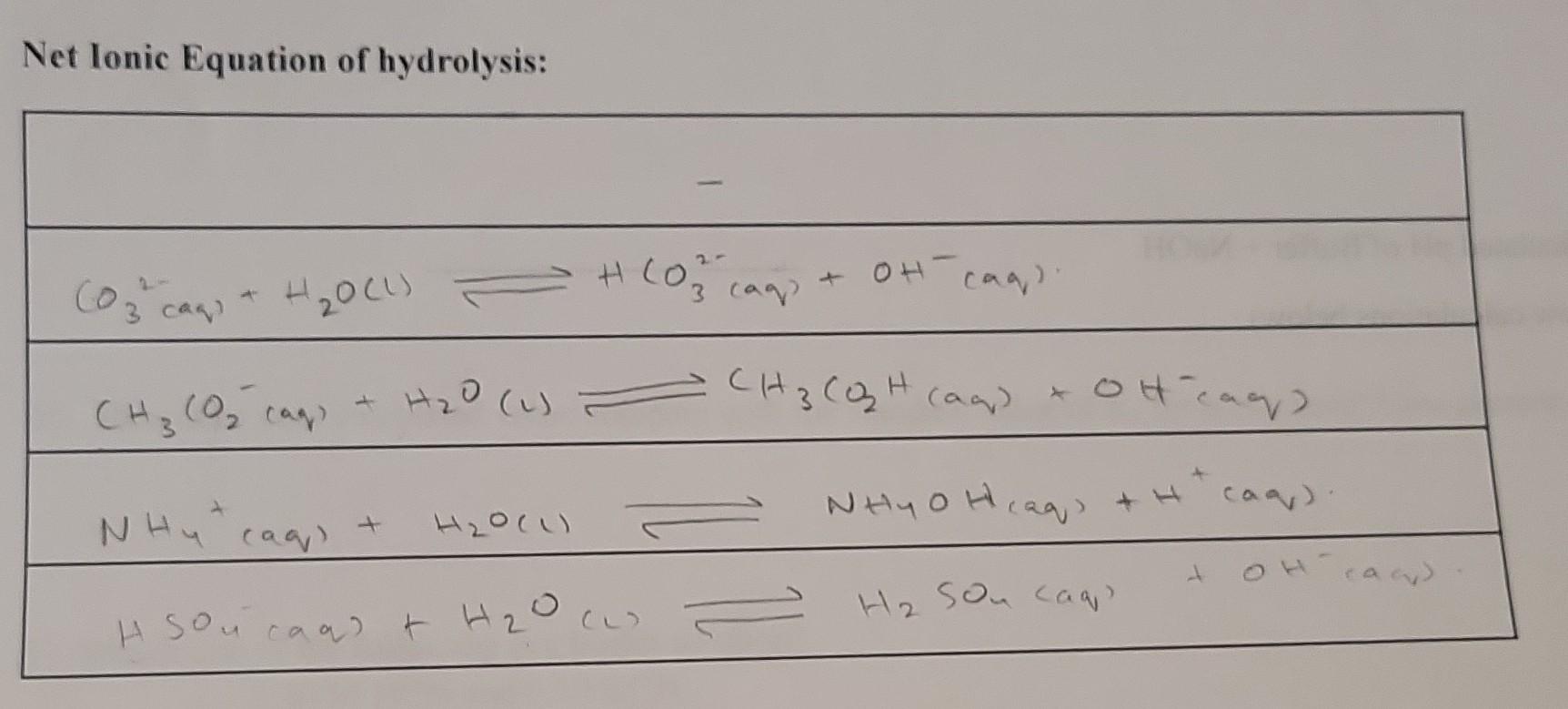 Data and Calculations: A. pH of Salt SolutionsNet | Chegg.com