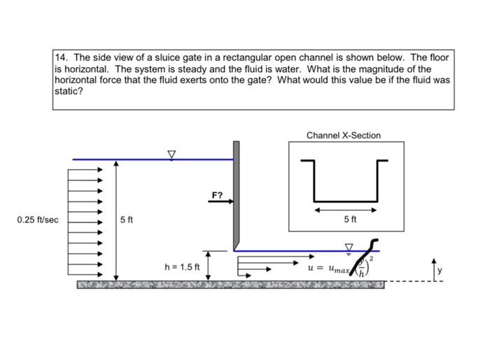 Solved 14. The side view of a sluice gate in a rectangular | Chegg.com