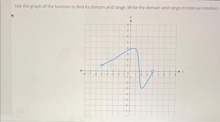 Solved Use the graph of the function to find its domain and | Chegg.com