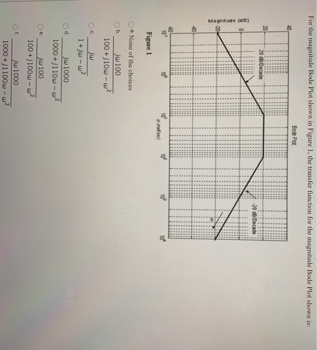Solved For the magnitude Bode Plot shown in Figure 1, the | Chegg.com