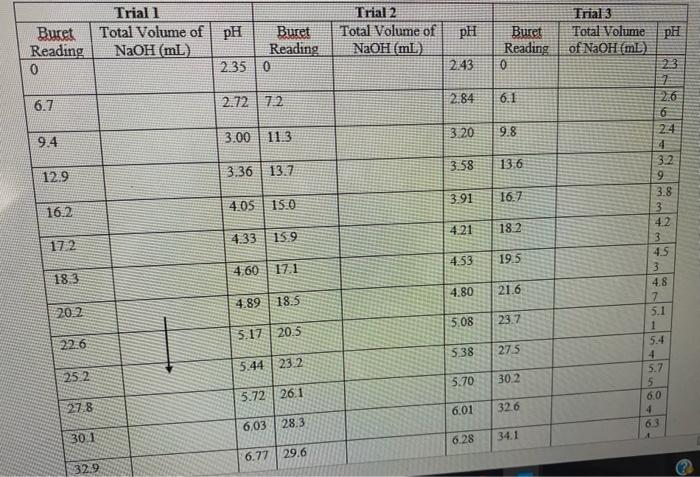 A titration is a common technique used in the | Chegg.com